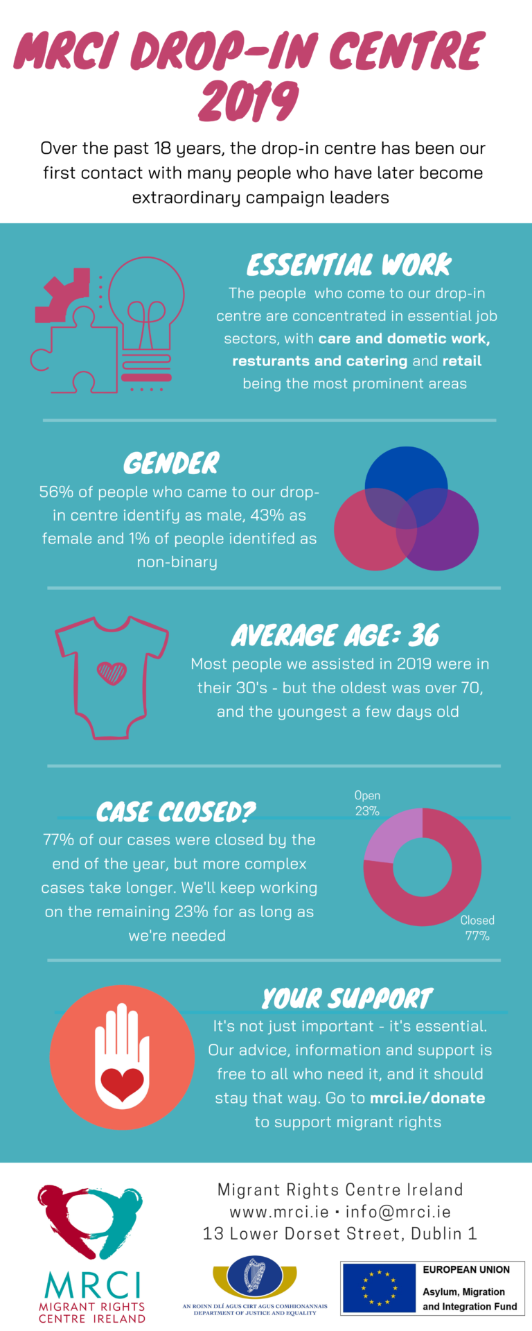 A year in MRCI's drop-in centre - MRCI
